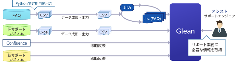 Gleanによる“横断検索×生成AI”で業務を改革！ サポートの効率化と高度化でお客様満足度の向上を目指す | アシスト
