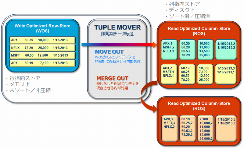 Verticaのデータ格納方法（WOSとROS） | Analytics Database | アシスト