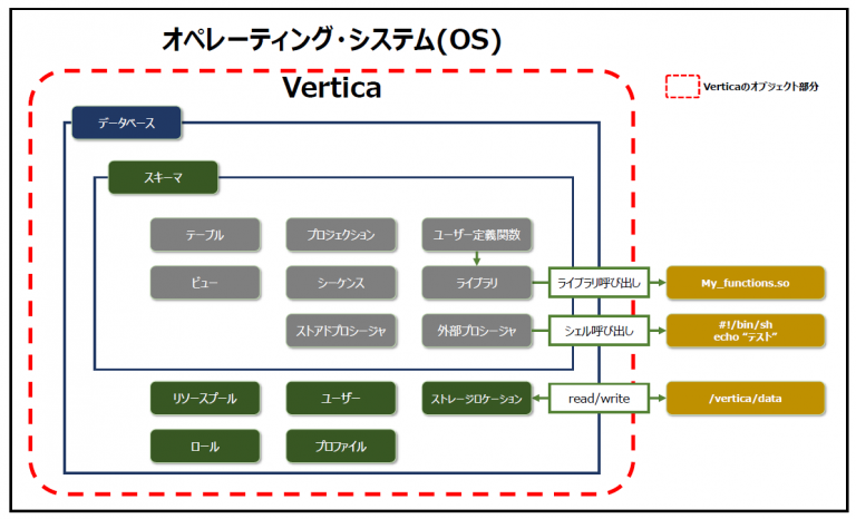 Verticaで利用可能なオブジェクトについて | Analytics Database | アシスト