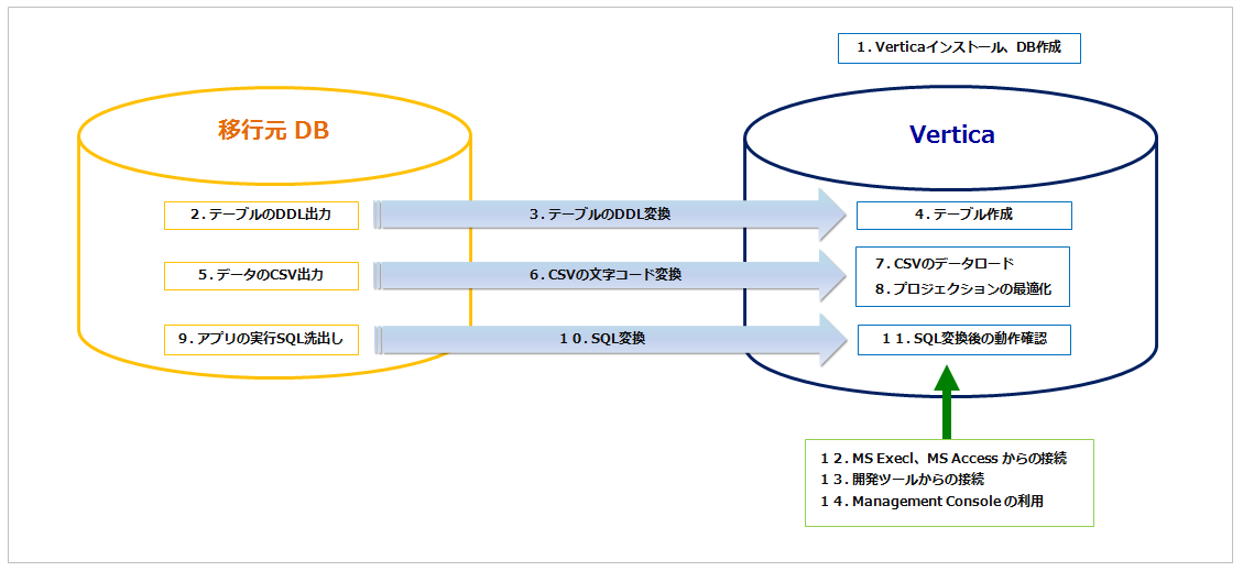 Verticaへの移行について | Analytics Database | アシスト