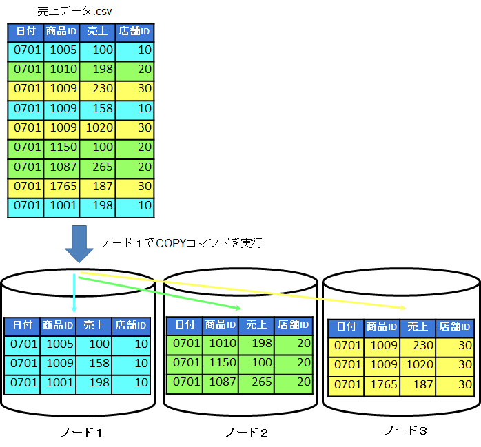 Verticaのデータロード方法 | Analytics Database | アシスト