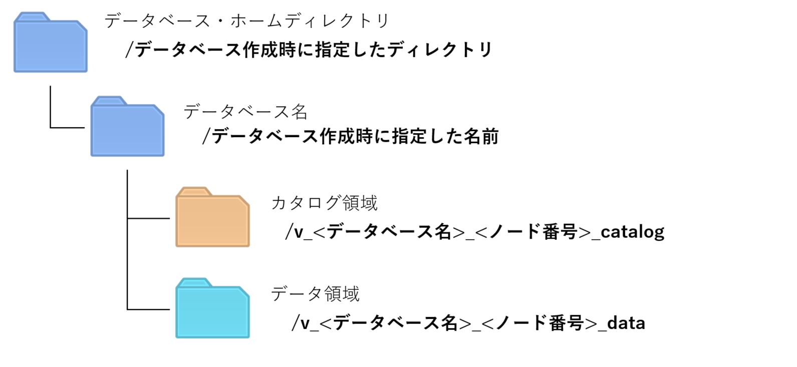 Verticaデータベースのディレクトリ構成 | Analytics Database | アシスト