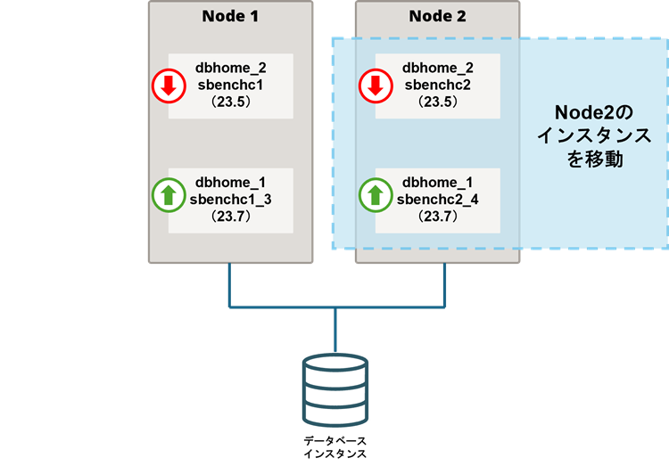 Oracle Database 23ai新機能！システム停止時間を短縮するローカル・ローリング・データベース・メンテナンス | アシスト
