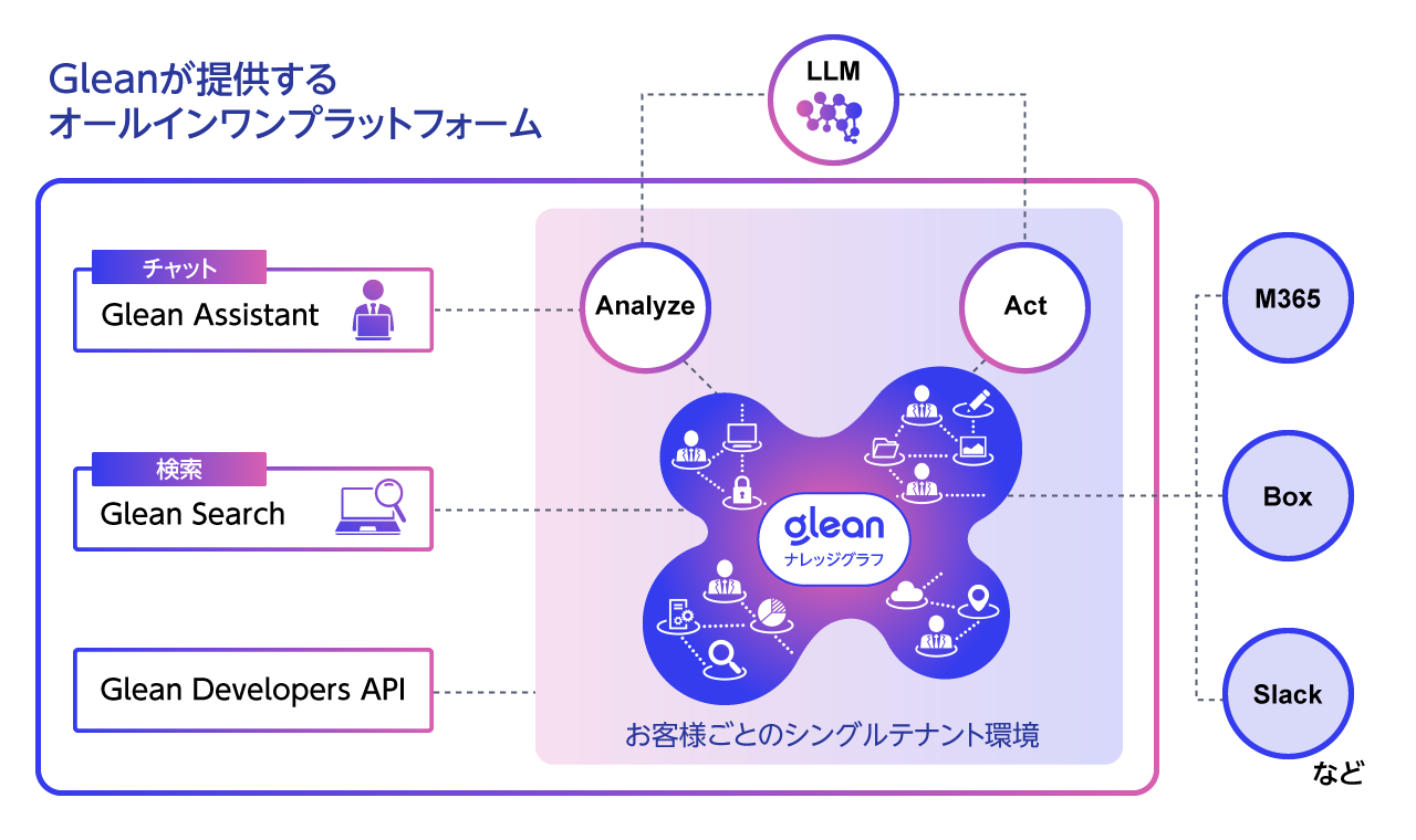 あなたに最高のAIアシスタントを「Glean（グリーン）」 | アシスト