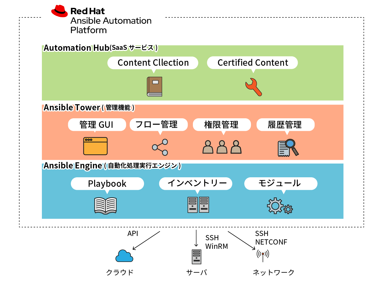 Ansibleとは?Ansibleの特長や構成を解説 | アシスト Ansibleとは?Ansibleの特長や構成を解説 | アシスト