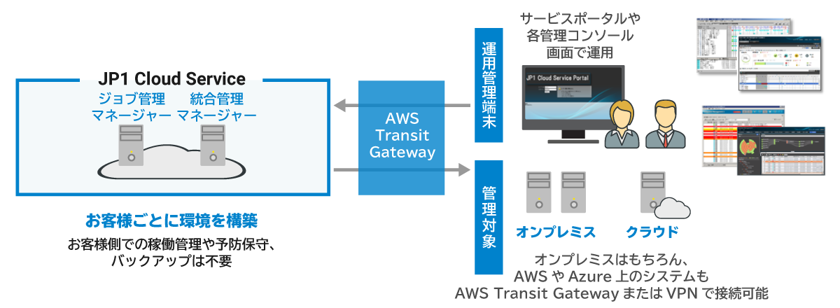 JP1 Cloud Service | アシスト